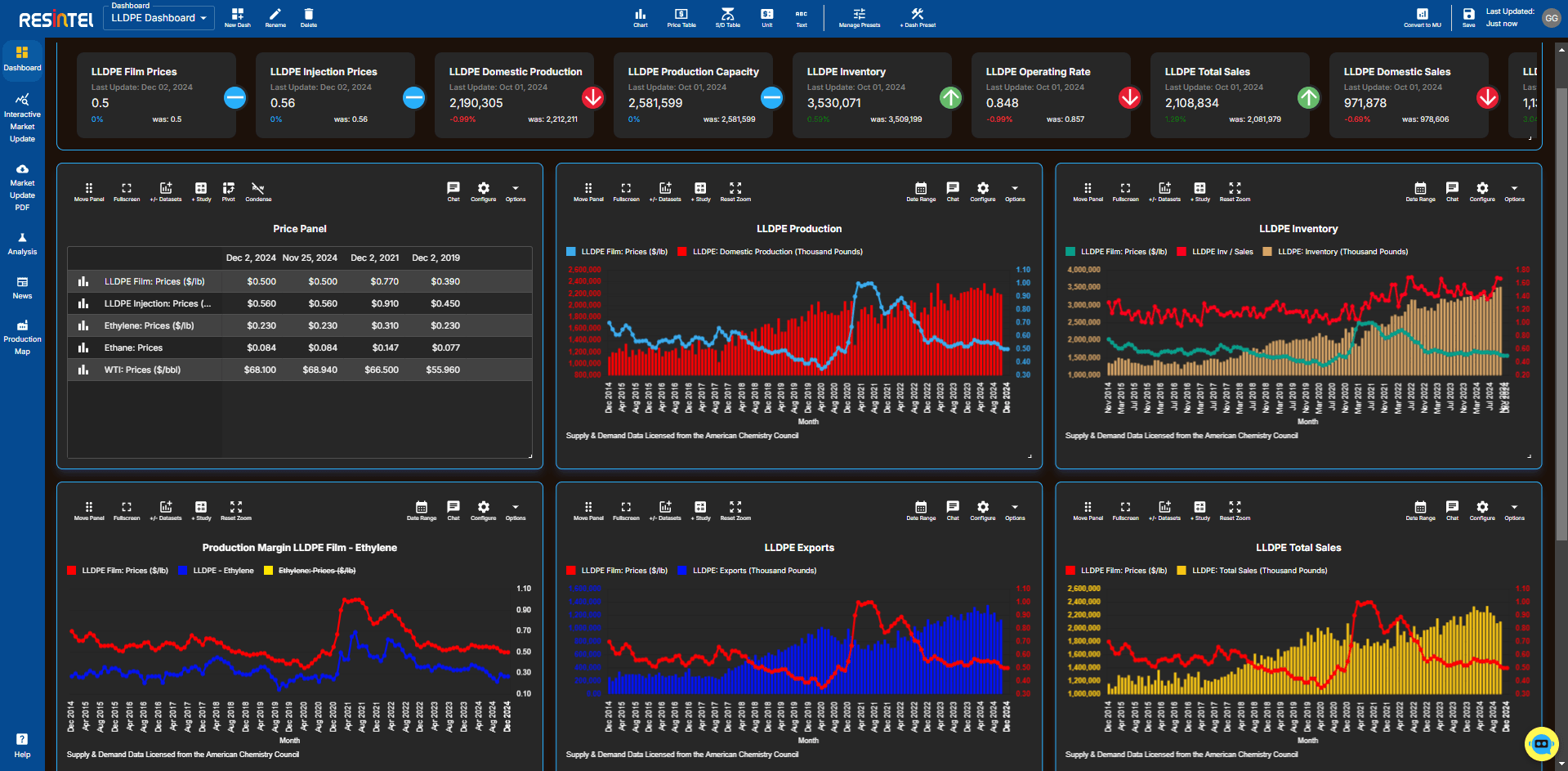 Resintelligence Dashboard | Resintel